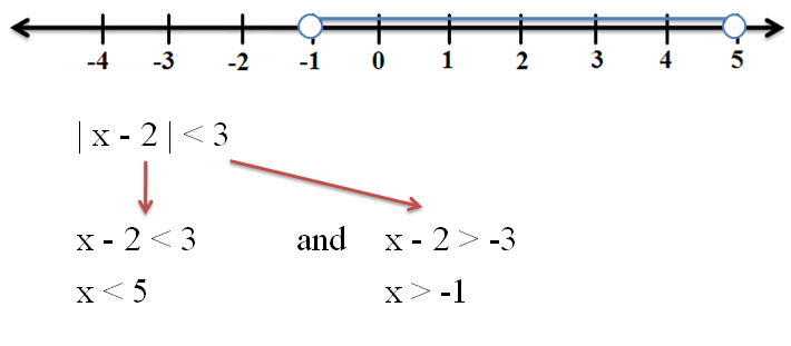 Absolute Value Inequalities
