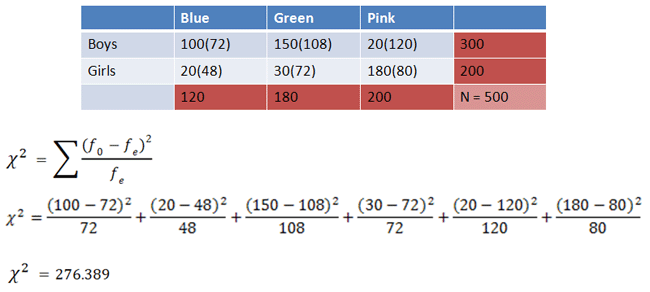 Chi Square Test Of Independence Example World Of Example